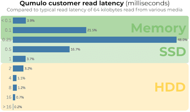 Qumulo Delivers Unparalleled Performance for On-Premise and Cloud ...