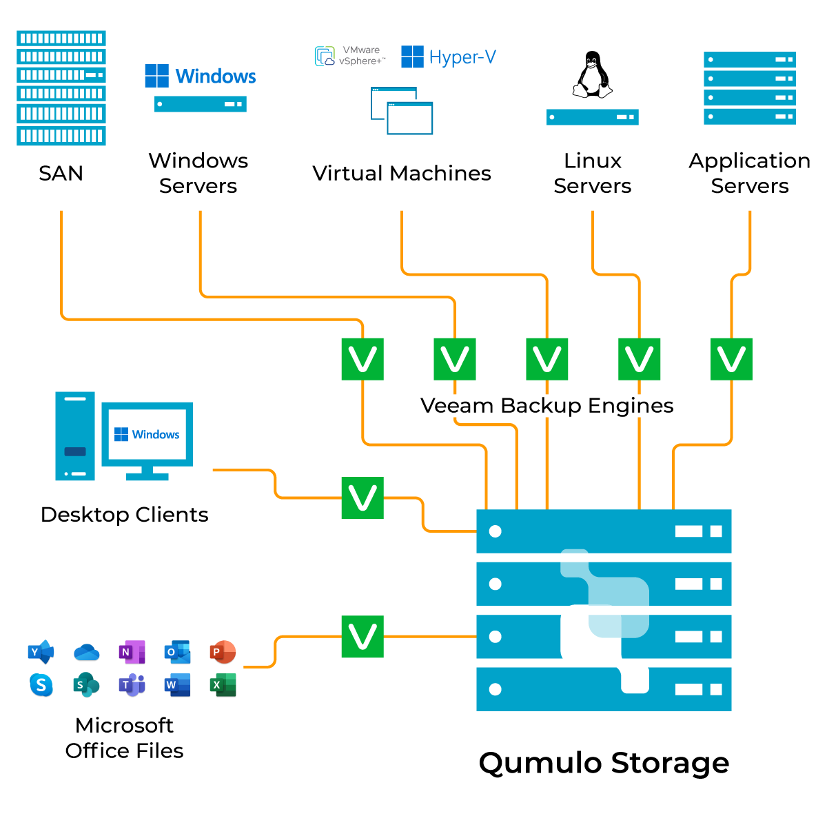 Qumulo certified as a backup target for Veeam 12 - Qumulo