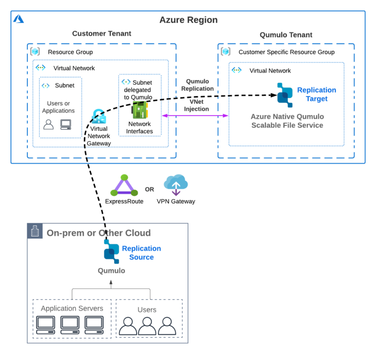 Azure Native Qumulo Scalable File Service | Qumulo