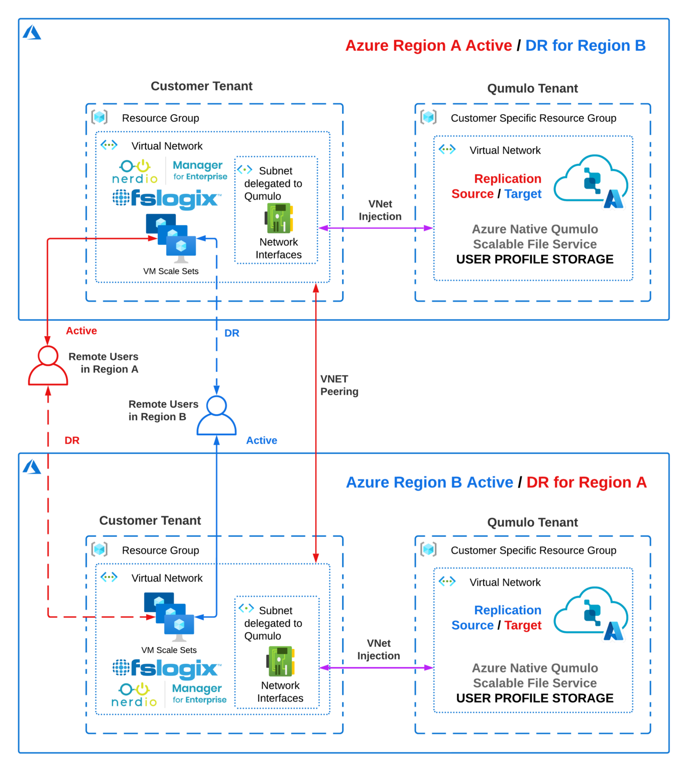 Multi-Region Azure Native Qumulo and Azure Virtual Desktop | Reference ...