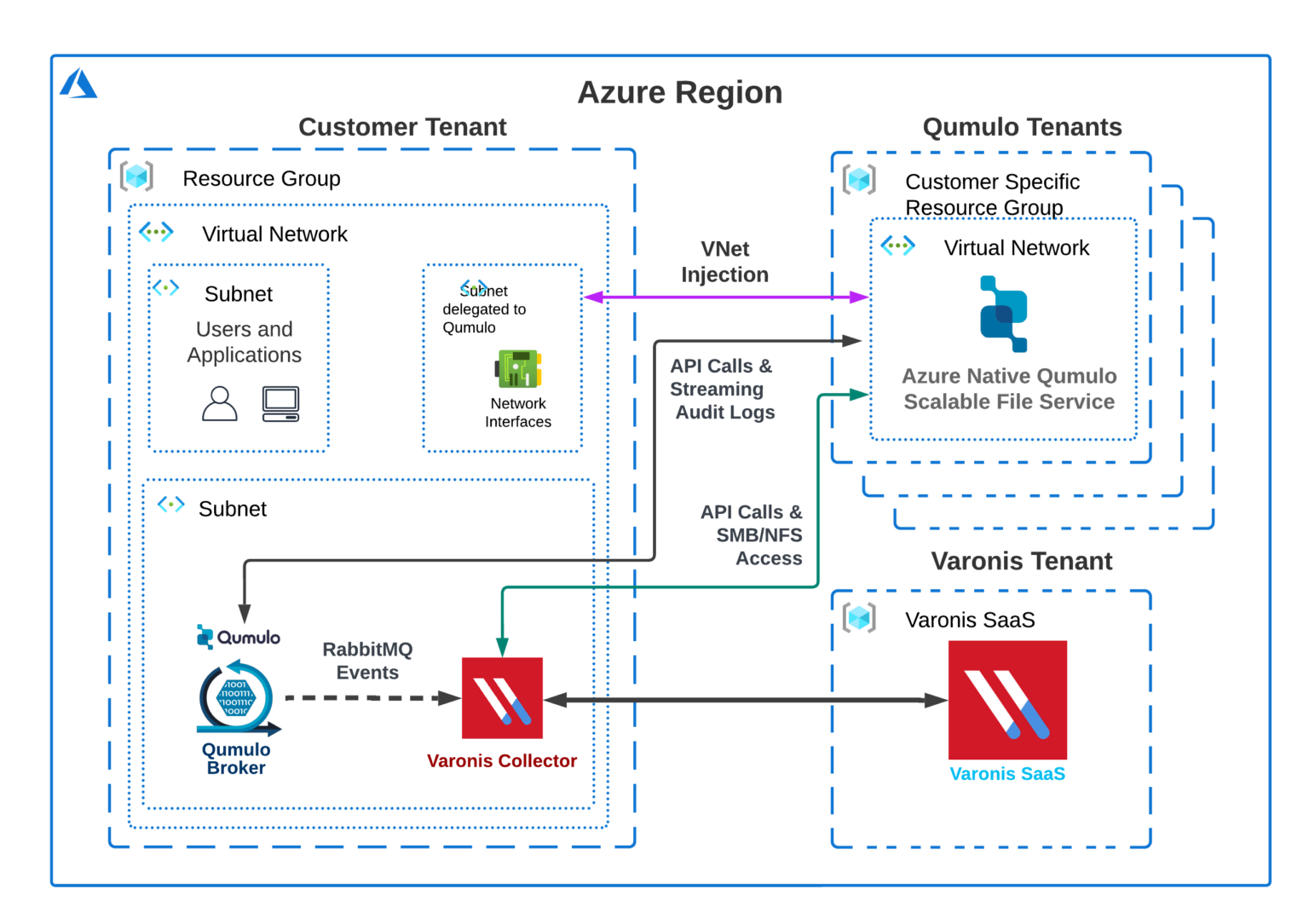 Varonis Integration with ANQ | Reference Architecture | Qumulo
