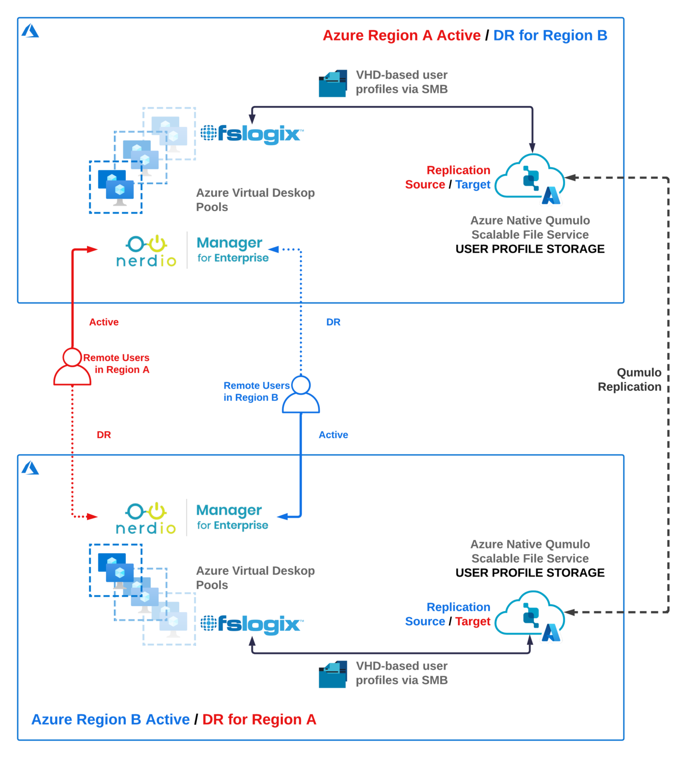Multi Region Azure Native Qumulo And Azure Virtual Desktop Reference Architecture Qumulo
