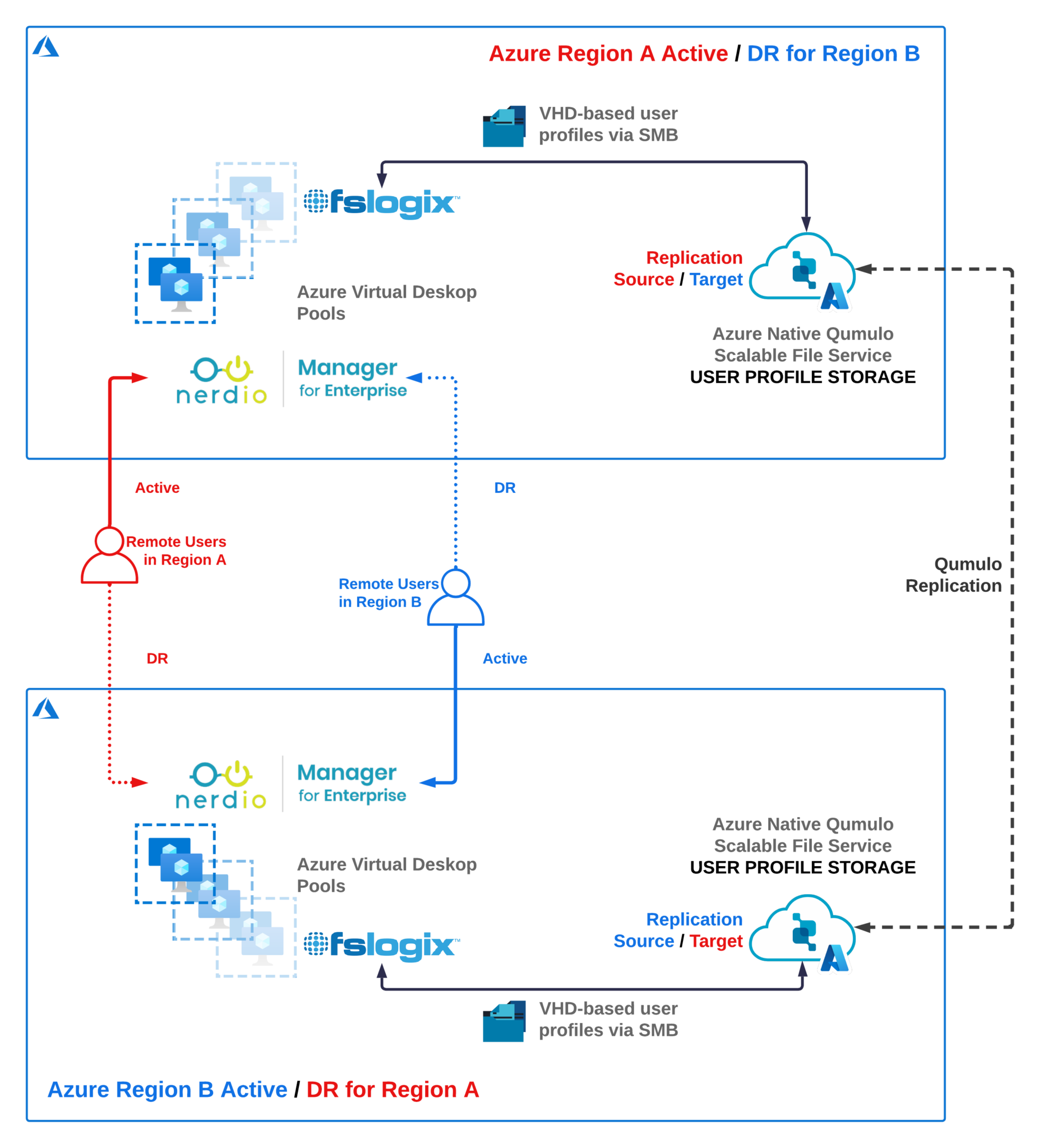 Multi-Region Azure Native Qumulo and Azure Virtual Desktop | Reference ...