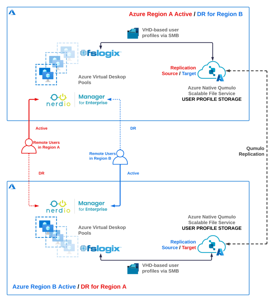 Multi-Region Azure Native Qumulo and Azure Virtual Desktop | Reference ...