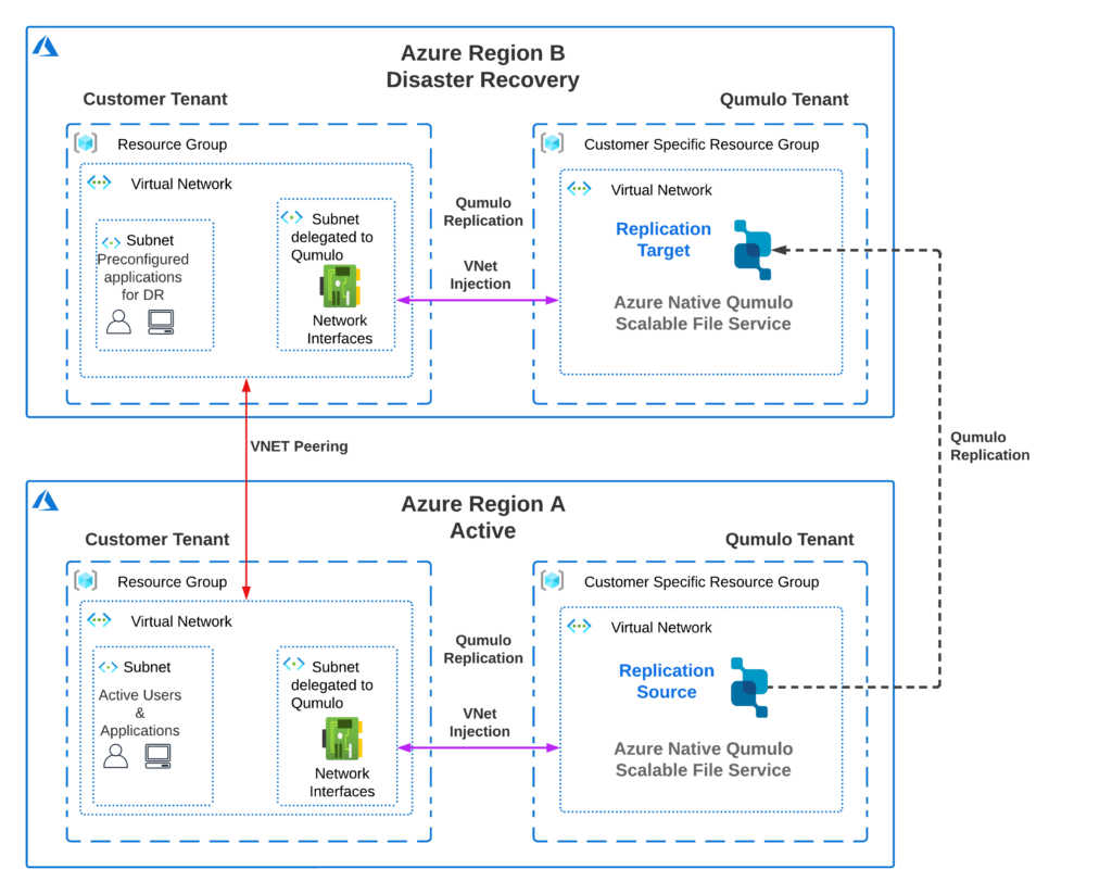 Disaster Recovery with Azure Native Qumulo Scalable File Service | Qumulo