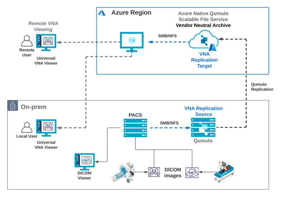 Vendor-Neutral Archive for PACS | Azure Native Qumulo Reference ...