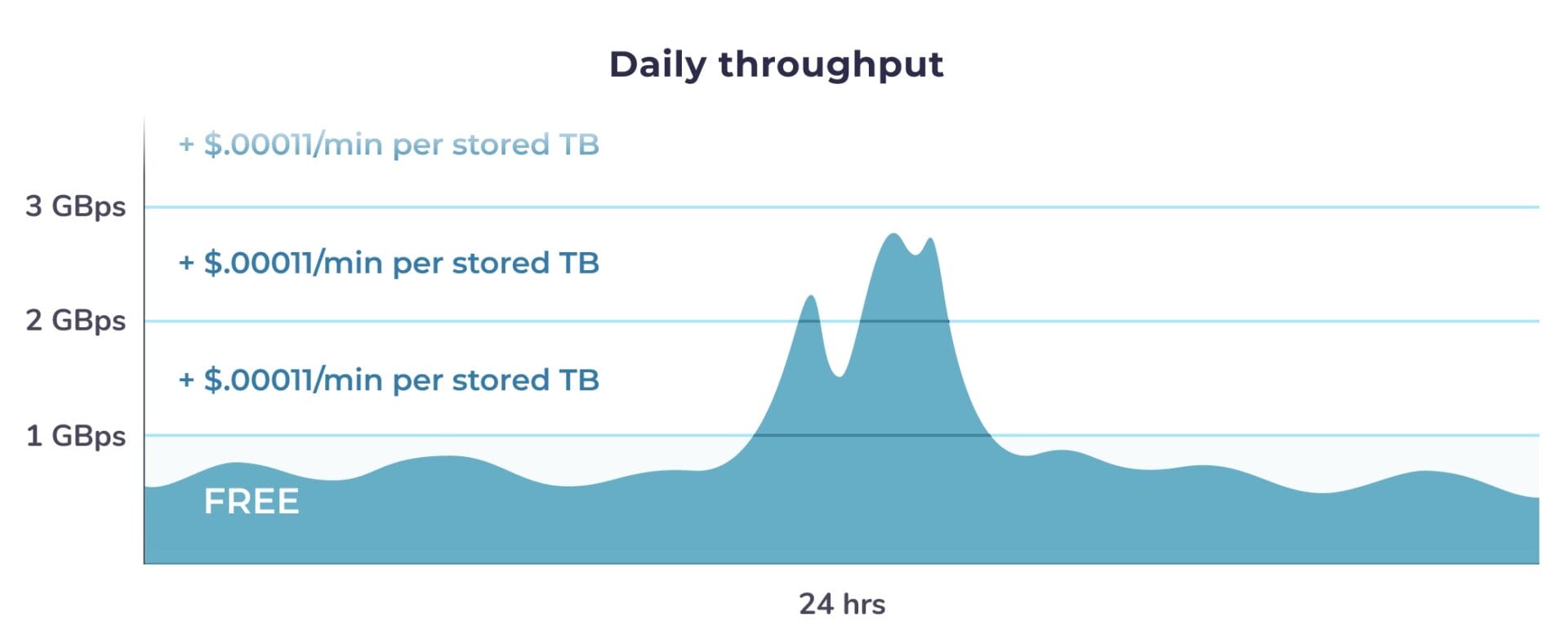 Azure Native Qumulo Pricing | Qumulo