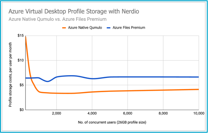 Boost AVD Performance and Cut Costs with ANQ and Nerdio - Qumulo