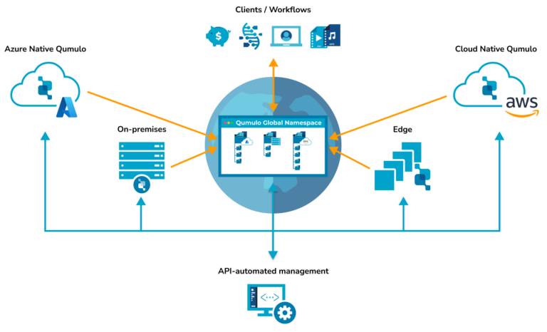 What is Qumulo? — One platform for all data, edge-core-cloud