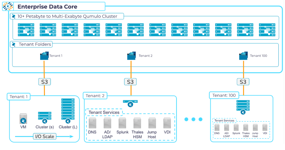 Qumulo Stratus: Cryptographically Isolated, Edge-to-Core‑to‑Cloud, Multi‑Tenant Data Platform ...